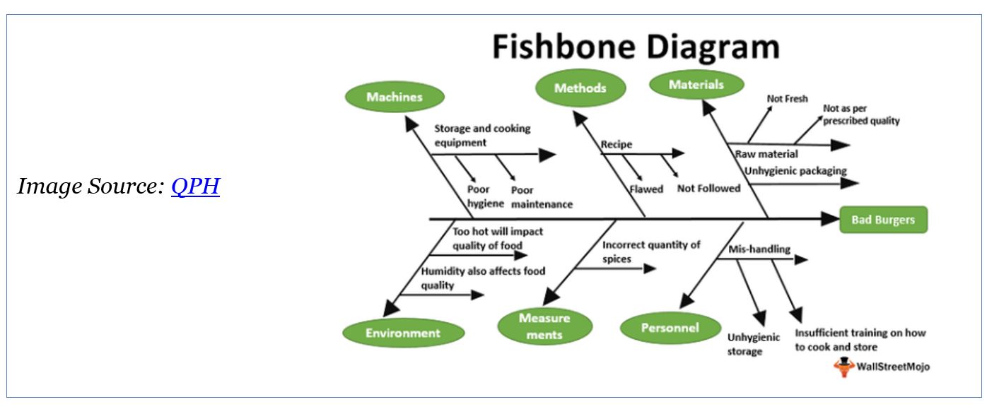 Cause And Effect Diagrams For PMP Project Management Academy Resources